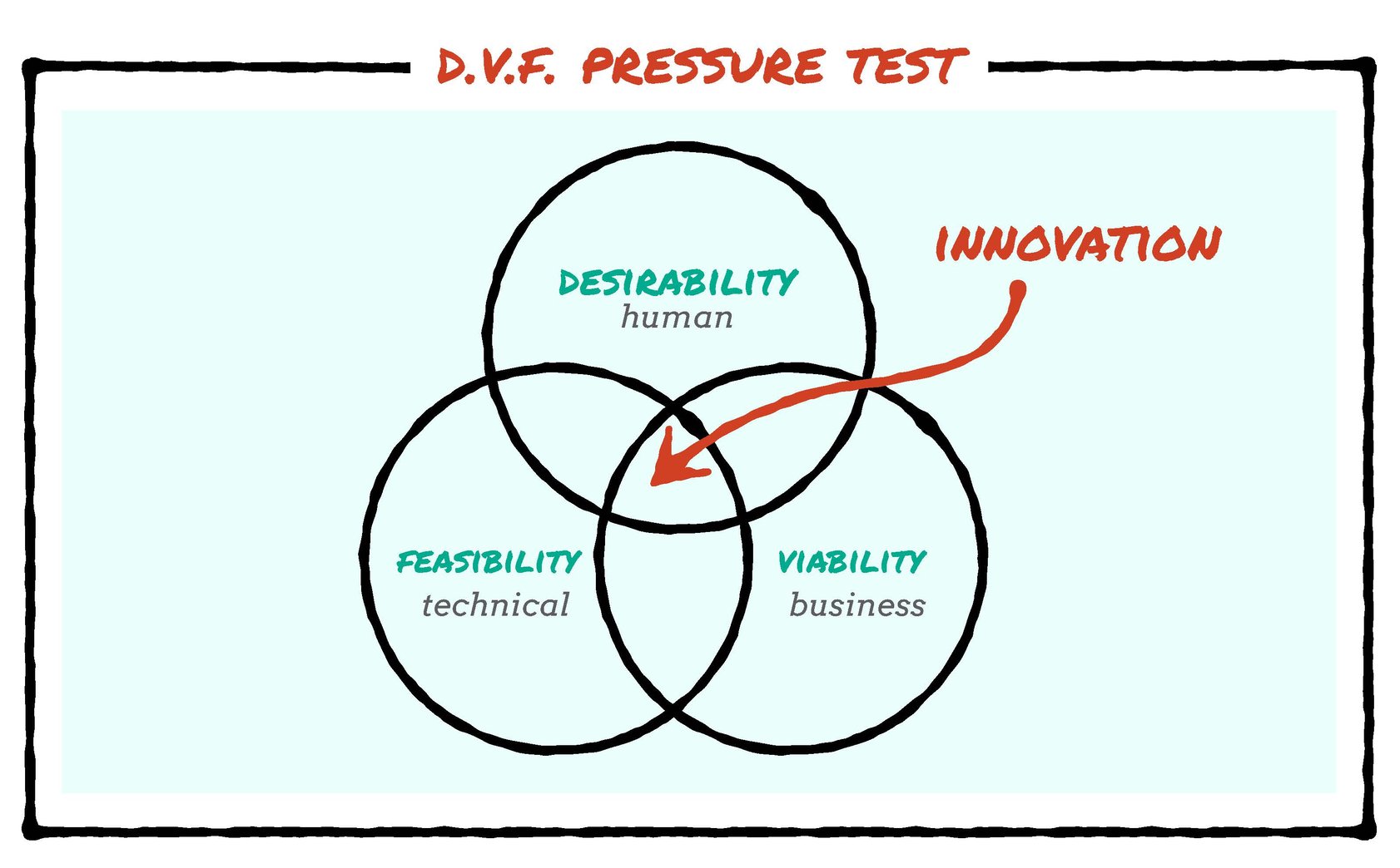 Conifer's 7 Favorite Design Research Frameworks