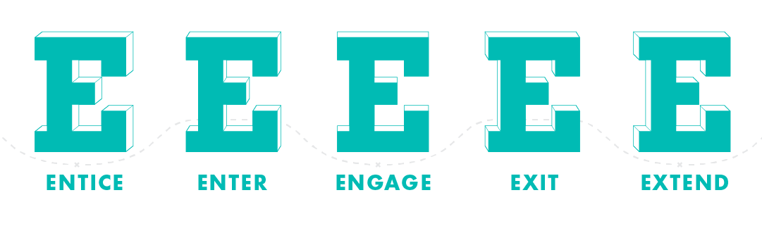 Customer Journeys — 5 Ways to 5E's